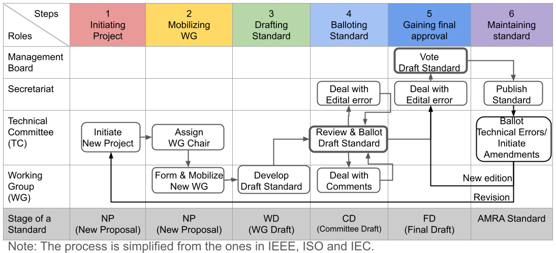 Standards & Guidelines – AMRA